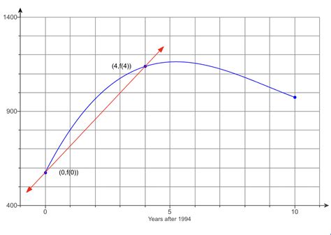 Solved The Function F Left Parenthesis X Right Parenthesis Chegg