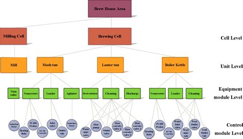 Table 11 From Implementation Of Isa S88 Batch Control Standards On A