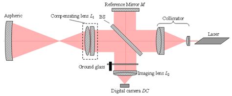 system layout of non null interferometric aspheric testing download