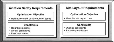 Optimization Objectives And Constraints Download Scientific Diagram