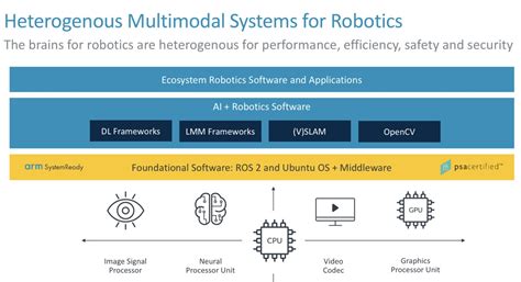 Transforming The Future Of Ai And Robotics With Multimodal Llms Arm Newsroom