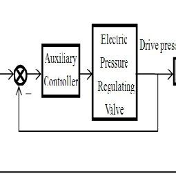 Structure Of The Cascade Control System Download Scientific Diagram