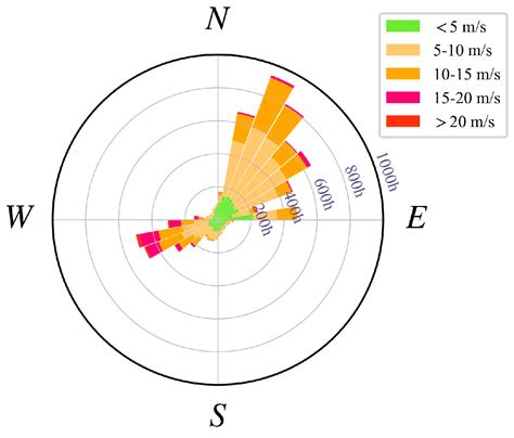 Applied Sciences Free Full Text Short Term Power Prediction Of Wind Turbine Applying Machine