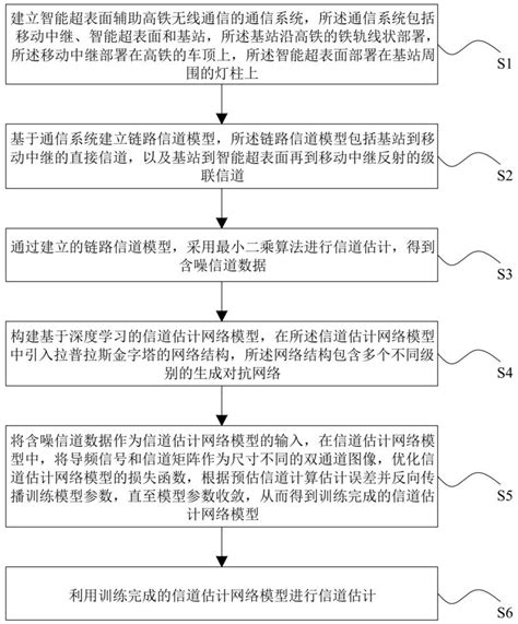 一种智能超表面辅助高铁无线通信的信道估计方法
