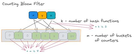 Build Your Own Counting Bloom Filter In Rust
