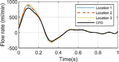 Comparisons Of Flow Volume Waveform At Three Different Locations With Download Scientific