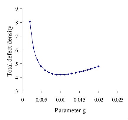 Variation Of Defect Density With Parameter G Download Scientific Diagram