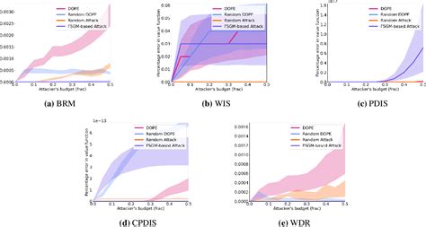 Figure 4 From Data Poisoning Attacks On Off Policy Policy Evaluation Methods Supplementary