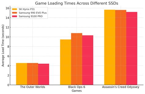 Please Stop Wasting Money On Fast Ssds For Gaming