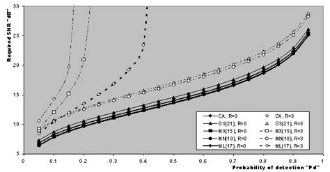 Performance Analysis Of Cfar Detection Of Fluctuating Radar Targets In
