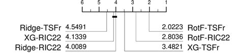 Relative Performance Of Three Classifiers Rotation Forest Xboost And