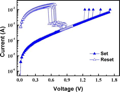Forming Free Resistive Switching Characteristics Of 15 Nm Thick