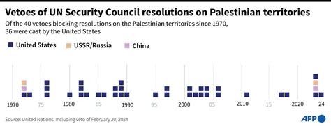 Israel Pounds Gaza As Us Vetoes Un Truce Resolution