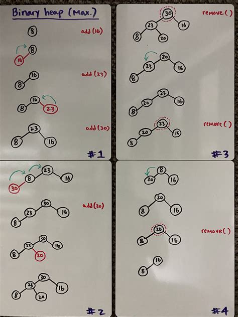 Binary Heap Max Heap Binary Code Binary Heap Electron Transport Chain