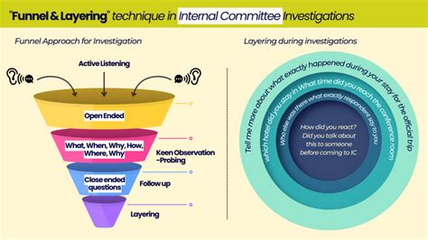 Funnel And Layering Technique For Posh Act 2013 Case Investigations Nomeansno