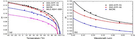 A Temperature Dependent Birefringence And B Dispersion Curves At T