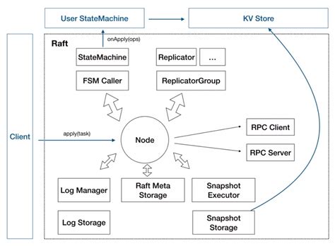 Brief Introduction To Distributed Consensus Raft And Sofajraft