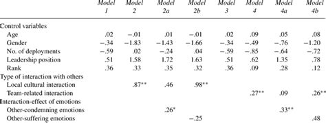 Regression Analysis With Moral Justification As Dependent Variable Download Table