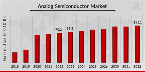 Analog Semiconductor Market Size Share Forecast 2032 Mrfr
