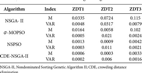 table 1 from an improved nsga ii algorithm based on crowding distance