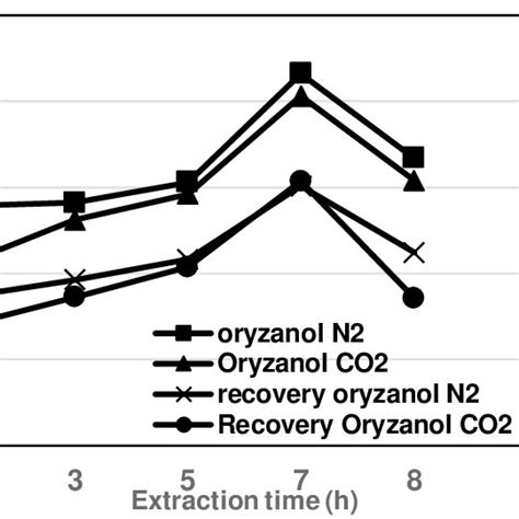 Effect Of Methanol Water Volume Ratio On Yield And Recovery Of