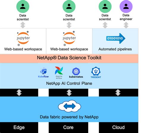 Open Source Mlops With Netapp