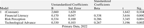 Partial Regression Test Results T Test Download Scientific Diagram