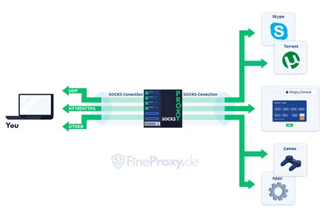 What Are SOCKS Proxies And How They Work ProxyCompass