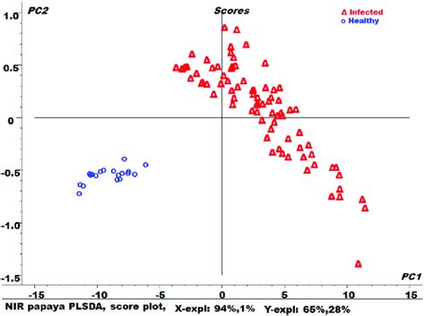 Pls Da Plot Using Nir Reflectance Spectral Data Of Both Viral Infected Download Scientific