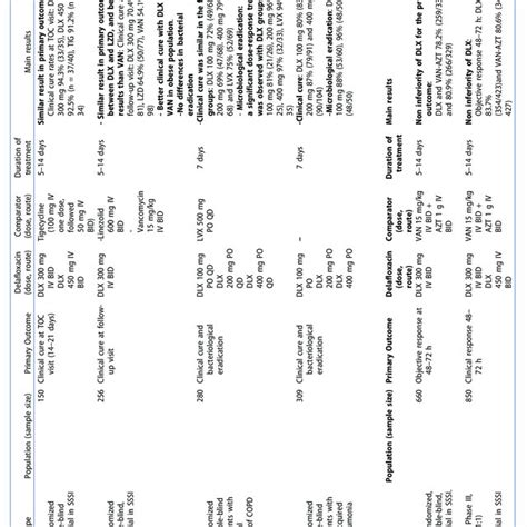 Summary Table Of Phase Ii And Iii Delafloxacin Trials Efficacy Download Scientific Diagram