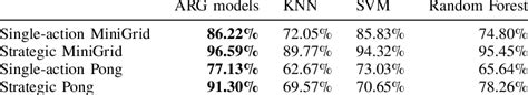 Accuracy Of Our Models In Comparison With Knn Svm Random Forest Download Scientific Diagram