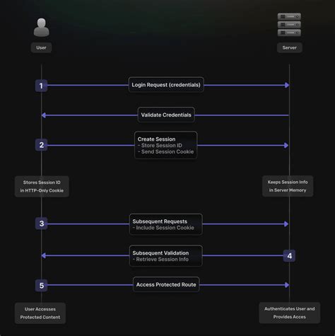 Session Based Authentication A Detailed Guide
