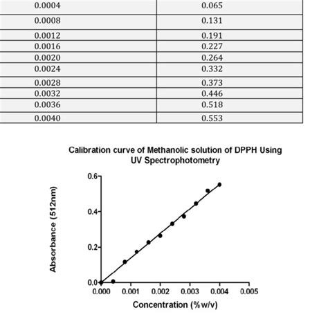 Preparation Of Calibration Curve Of Methanolic Solution Of Dpph Reagent Download Scientific