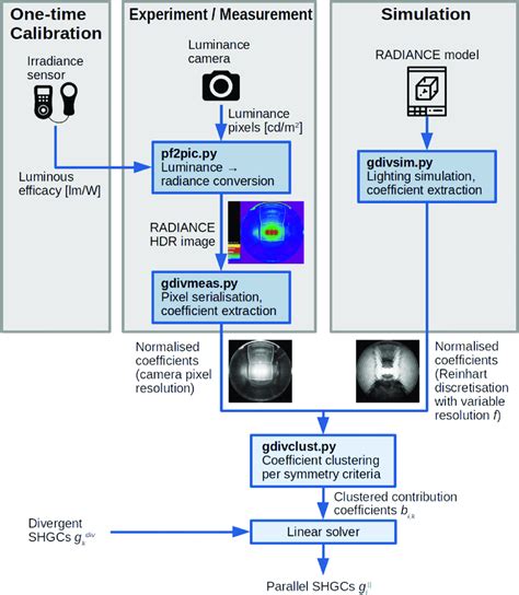 Proposed Workflow To Quantify Experimental And Simulated Angular