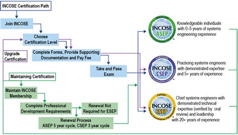 The Certification Process