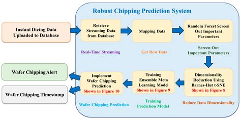 Ensemble Meta Learning Based Robust Chipping Prediction For Wafer Dicing
