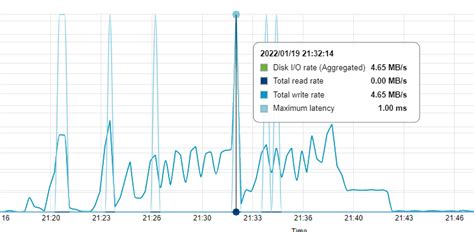 Ubuntu Disk Read Metrics Not Showing For Postgres Activity Server Fault