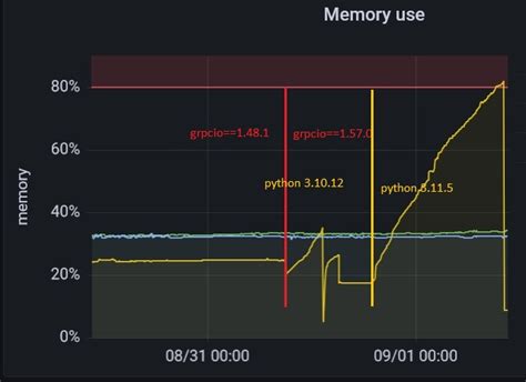 upgrade grpcio grpcio tools from 1 48 1 to 1 54 2 became the reason massive memory leak