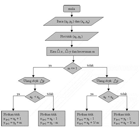 Algoritma Dda Digital Defferential Analyzer