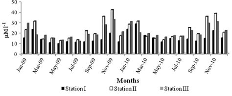 10 Monthly Variation In Phosphate Download Scientific Diagram