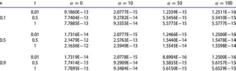the absolute errors for various values of α x and t with β 1 γ 0
