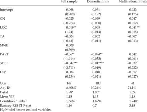 Estimation Results Of The Cross Sectional Model Download Table