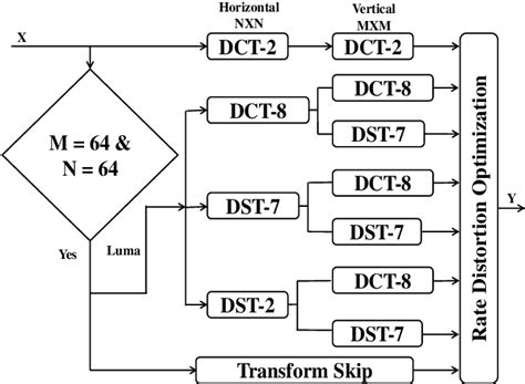 [pdf] reduced encoder time complexity using enhanced adaptive multiple transform selection in