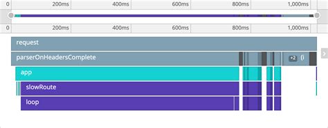 How To Measure And Improve Nodejs Performance · Raygun Blog