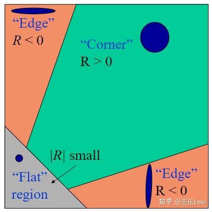 Harris角点检测 知乎