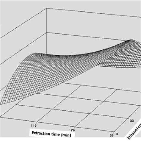 Response Surface Plot Displaying The Effects Of Extraction Time Min