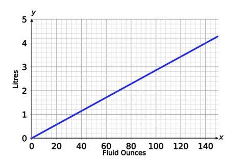 Reading Conversion Graphs Worksheet