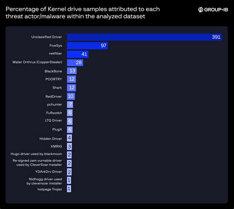 Exploiting Trust How Signed Drivers Fuel Modern Kernel Level Attacks