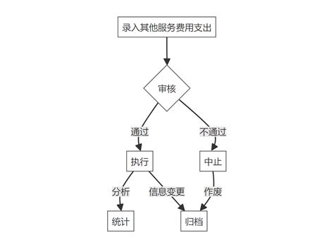 基于java的上门服务费用智慧管理系统的设计与实现全方位解析：附毕设论文源代码 Csdn博客
