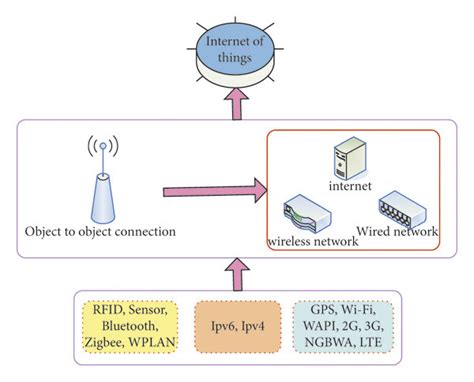 Internet Of Things Architecture Download Scientific Diagram
